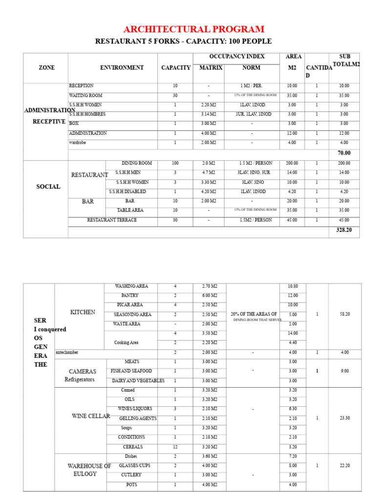 Restaurant Architectural Program Overview | PDF | Restaurants | Eating ...