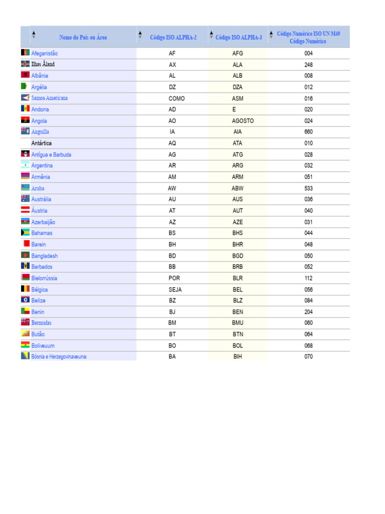 Códigos ISO de Países e Áreas | PDF