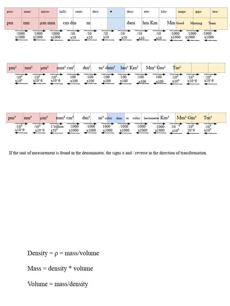 Unit of Measurement Conversion | PDF