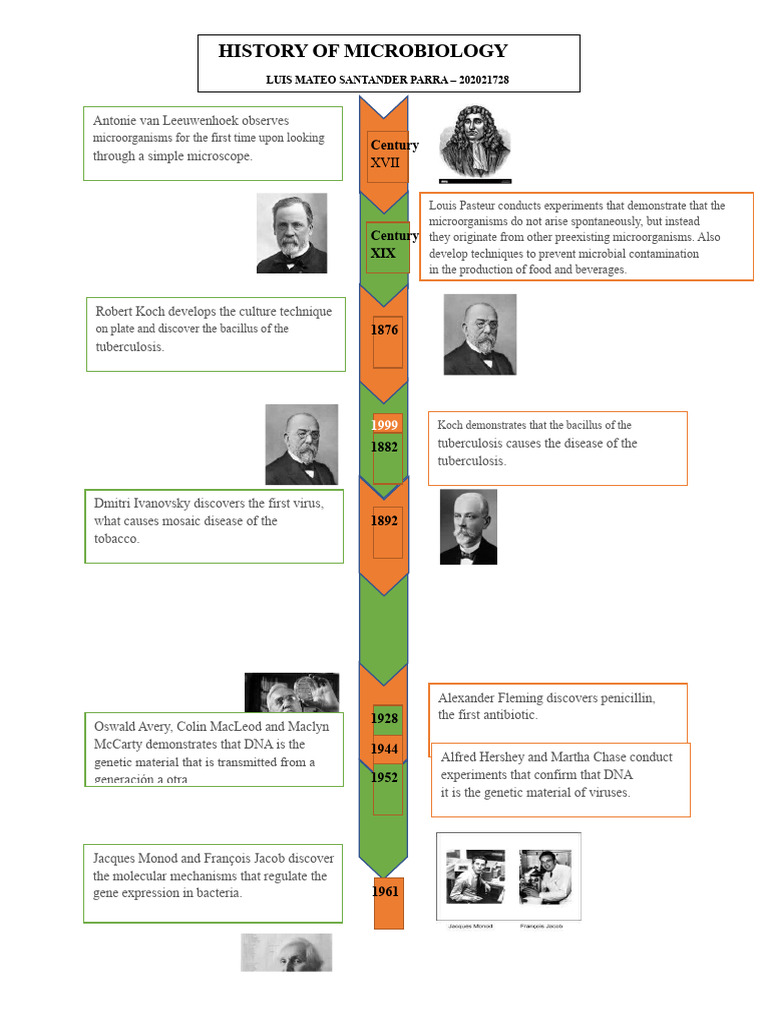 Timeline - History of Microbiology | PDF | Microorganism | Microbiology