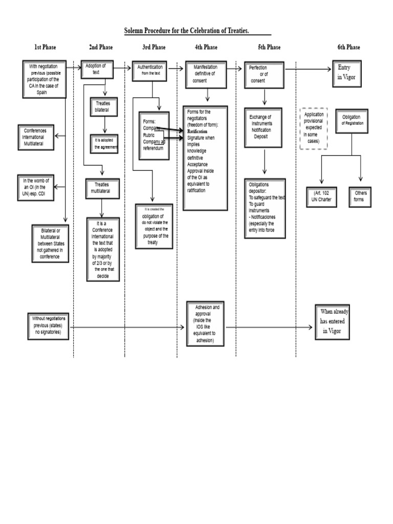Treaty Celebration Procedure Phases | PDF | Treaty | Ratification