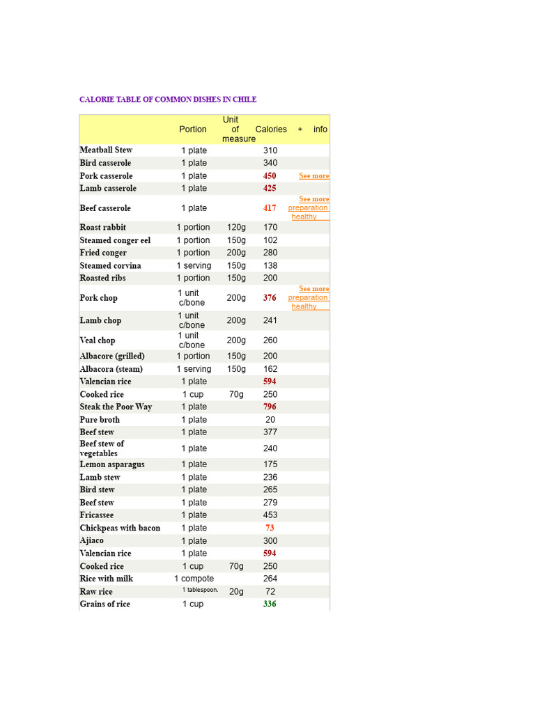 Calorie Charts | PDF | Steak | Beef
