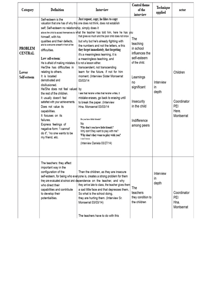 Synthetic Table Categories | PDF | Self Esteem | Human Development