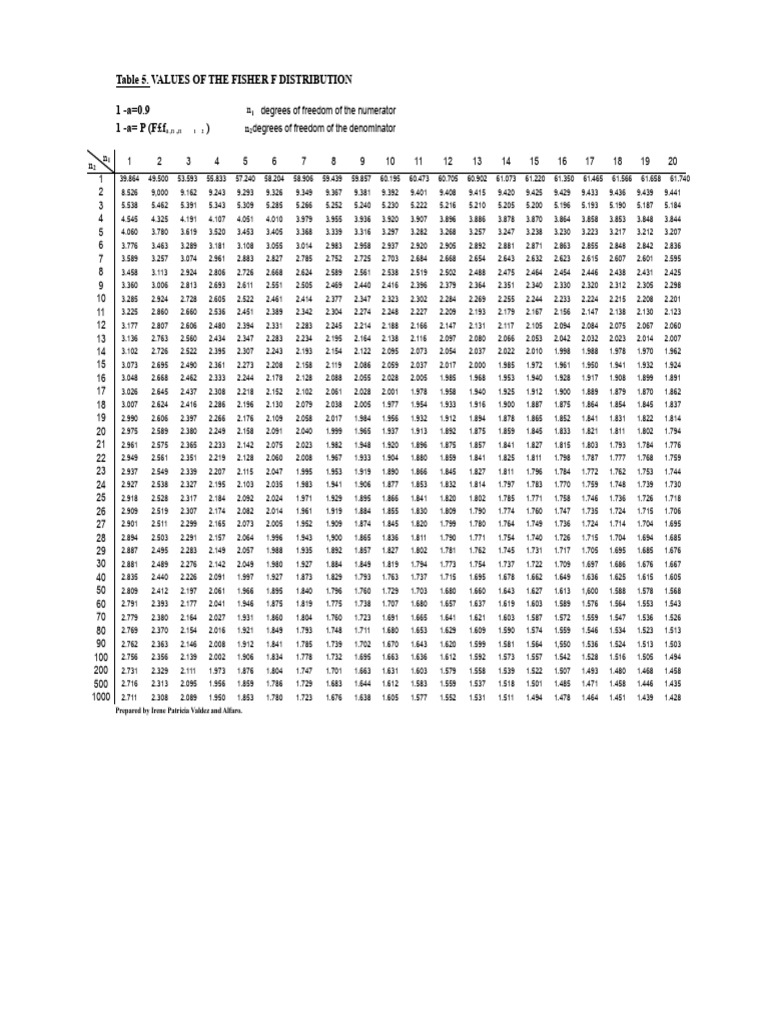 Fisher F Distribution Values Table | PDF