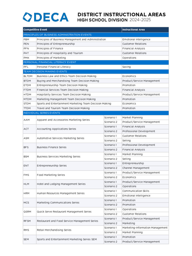 66e4933765af4c1964ff642c DECA HS Instructional Areas 2024-2025 | PDF ...