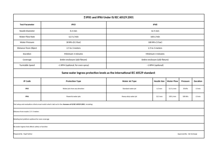 IPx5 & IPx6 Test Condition | PDF | Mechanical Engineering