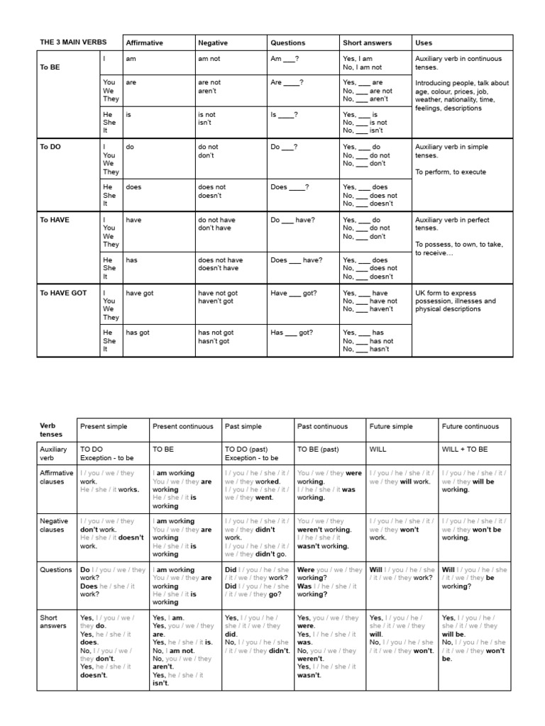 Essential English Verbs Guide | PDF | Linguistic Typology | Language ...