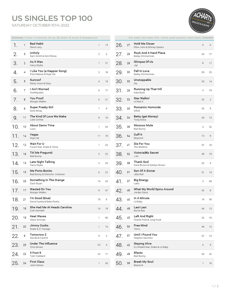 US Singles Top 100 Chart Summary | PDF | Musicians | Sound Recording