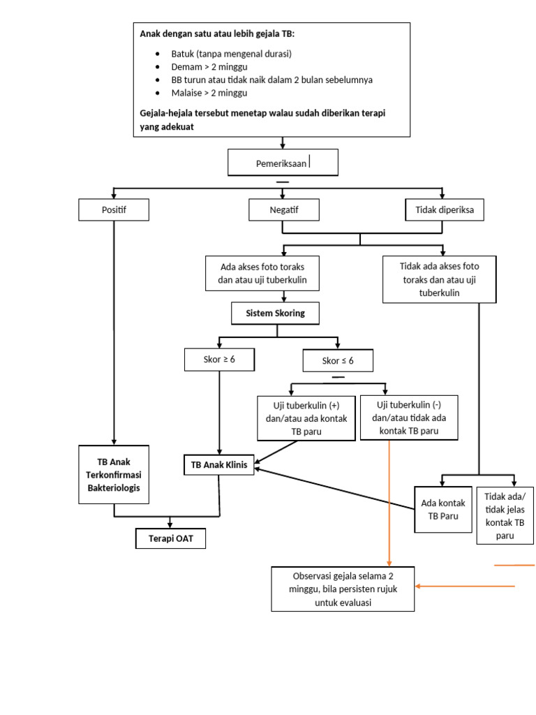Gejala dan Skoring TB pada Anak | PDF