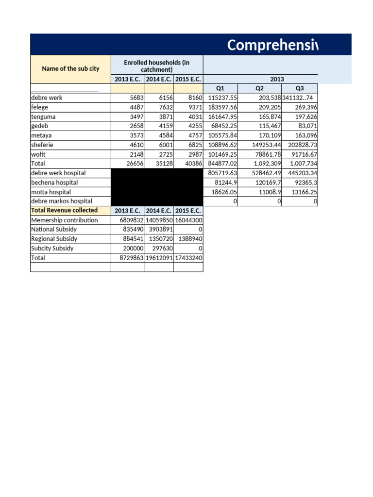 Capitation Scale Up CBHI Data | PDF