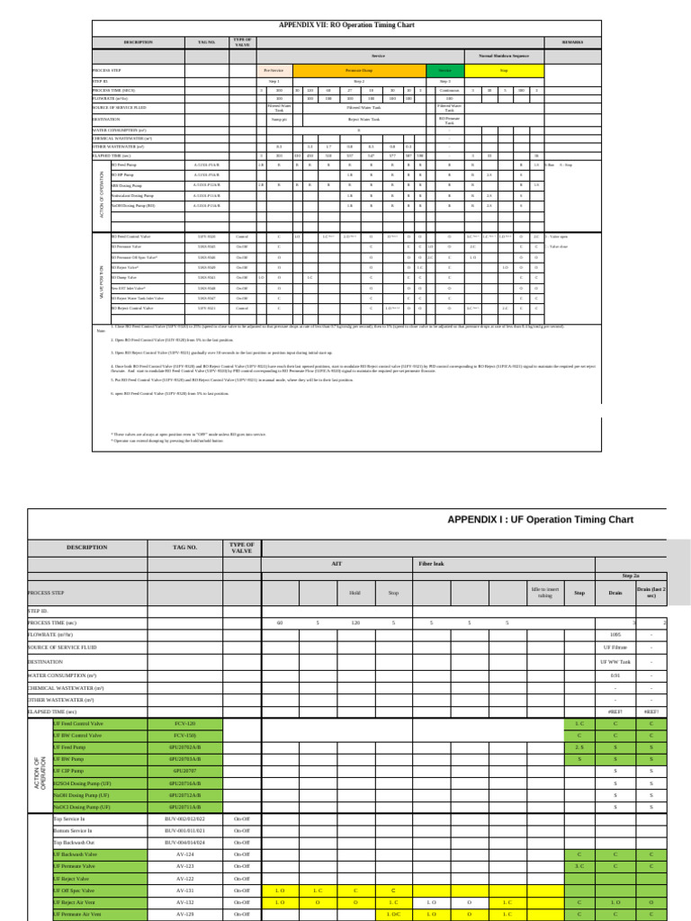 RO Operation Timing Chart Overview | PDF | Valve | Gases