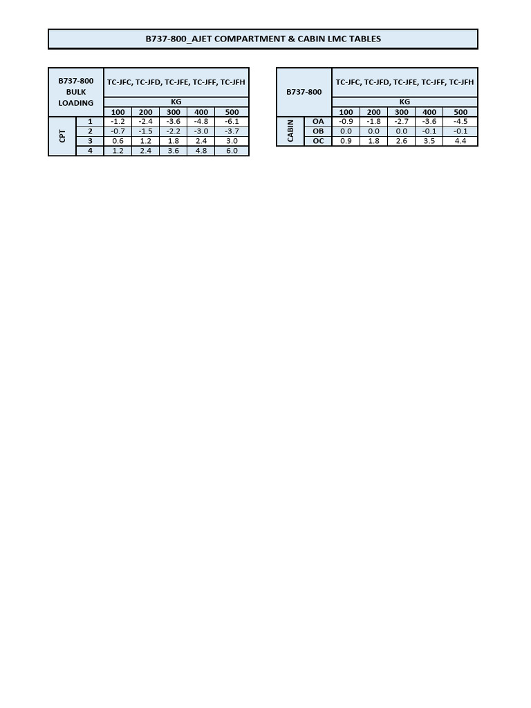 Ajet LMC Table | PDF