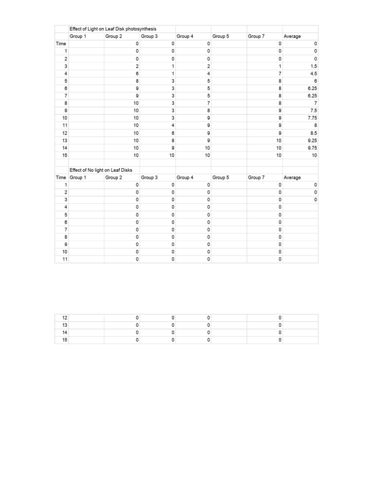 Period 4 Floating Leaf Disk Class Data - Sheet1 | PDF | Branches Of ...