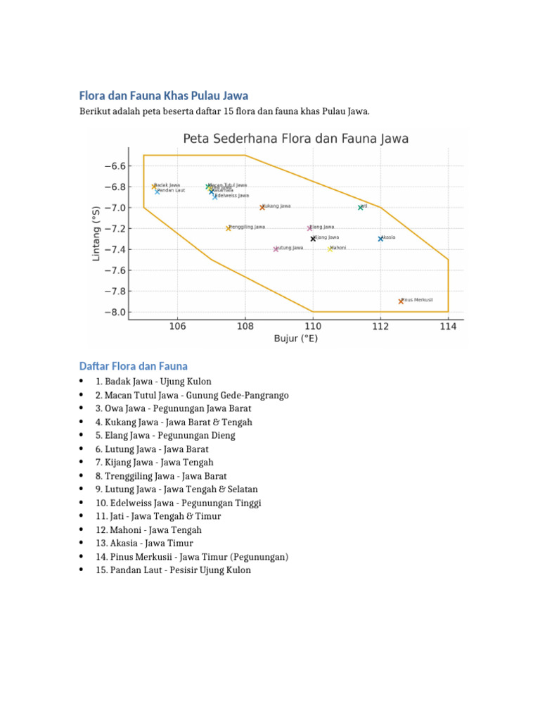 Flora dan Fauna Unik Pulau Jawa | PDF