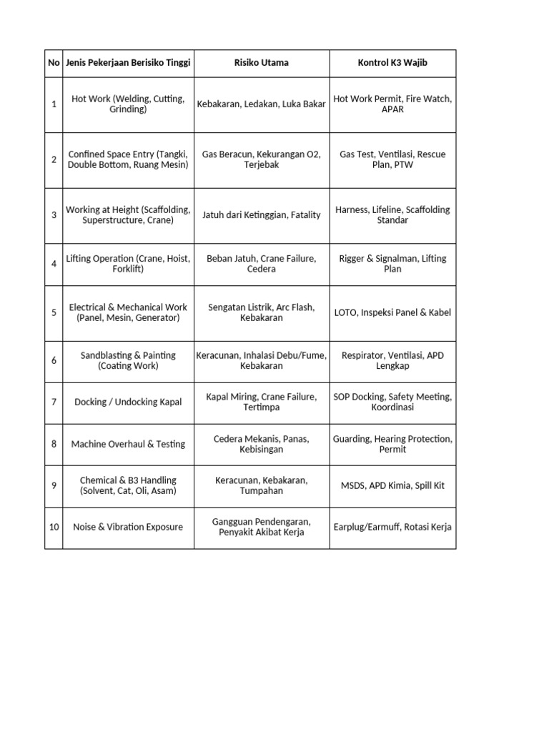 High Risk Activity Register Shipyard | PDF | Crane (Machine ...