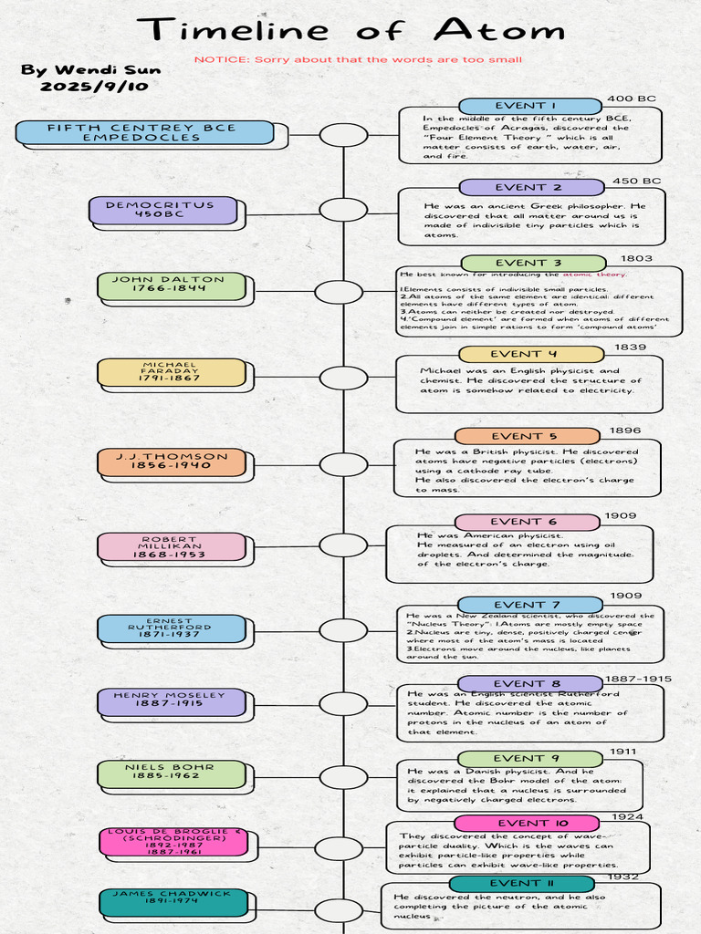 Timeline of Atom | PDF | Atoms | Electron