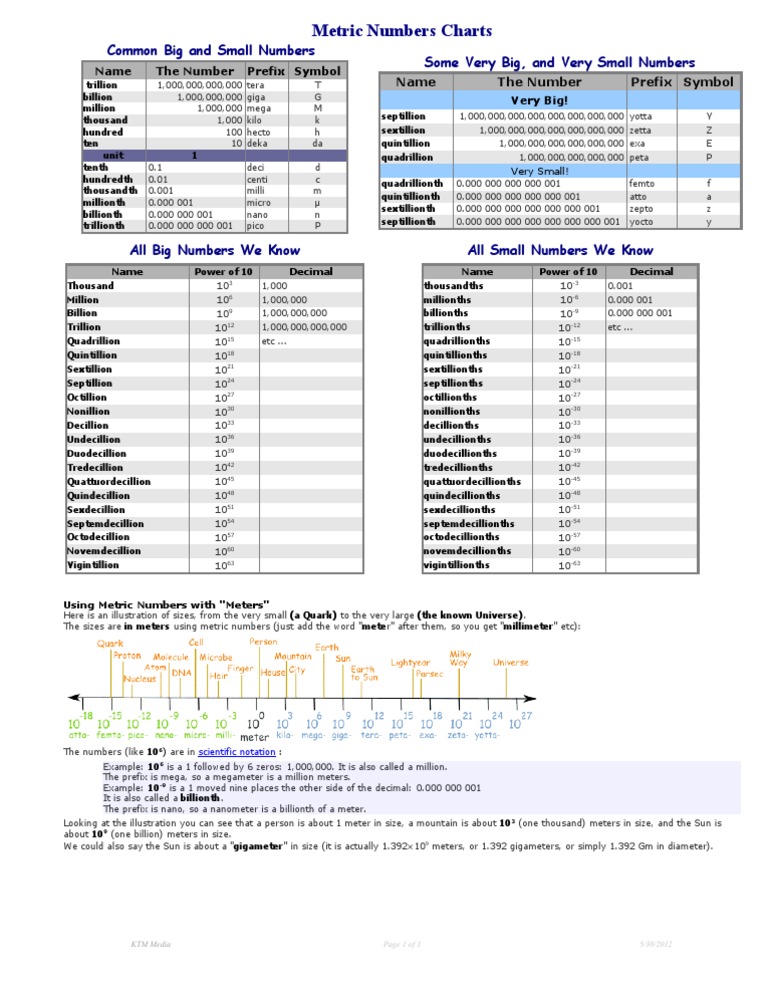 Metric Numbers Charts | PDF | Metre | Units Of Measurement