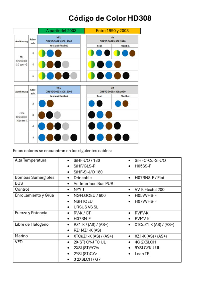 Colores de Cables HD308 y DIN 47100 | PDF