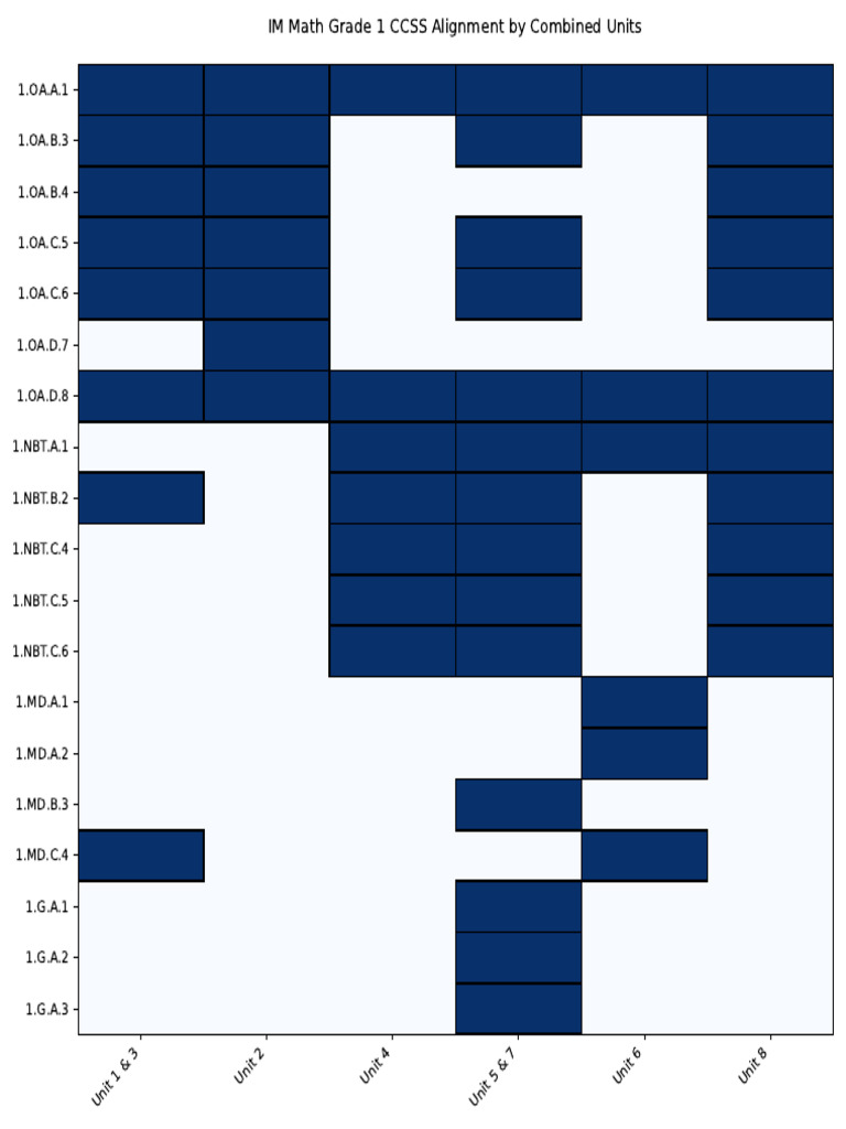 Grade 1 IM Math CCSS Alignment | PDF