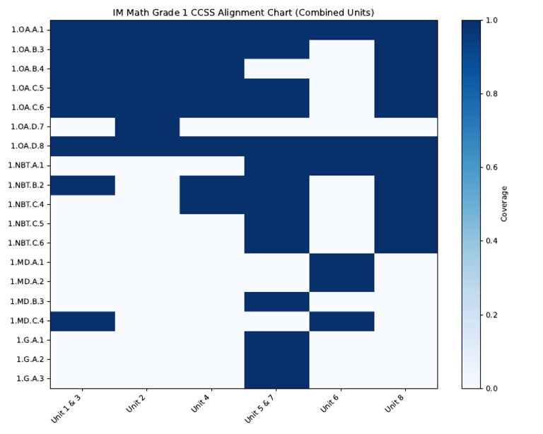 Grade1 Ccss Alignment Chart | PDF