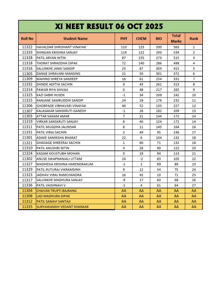NEET XI Results: Top Student Rankings | PDF