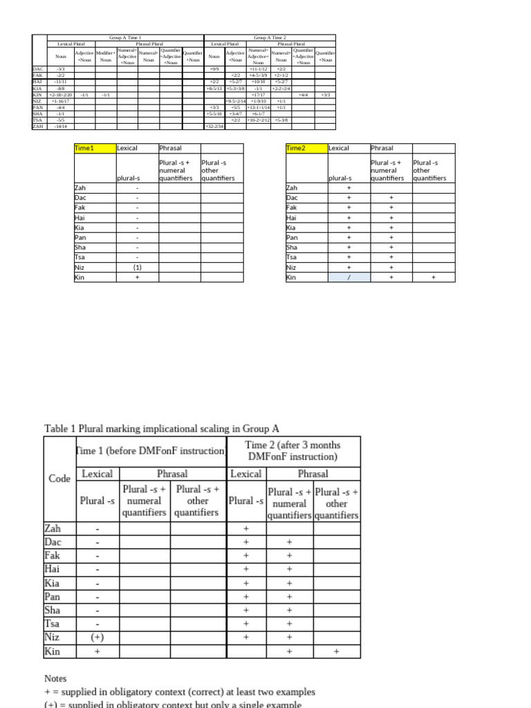 Plural Marking Analysis in Language Groups | PDF | Noun | Plural