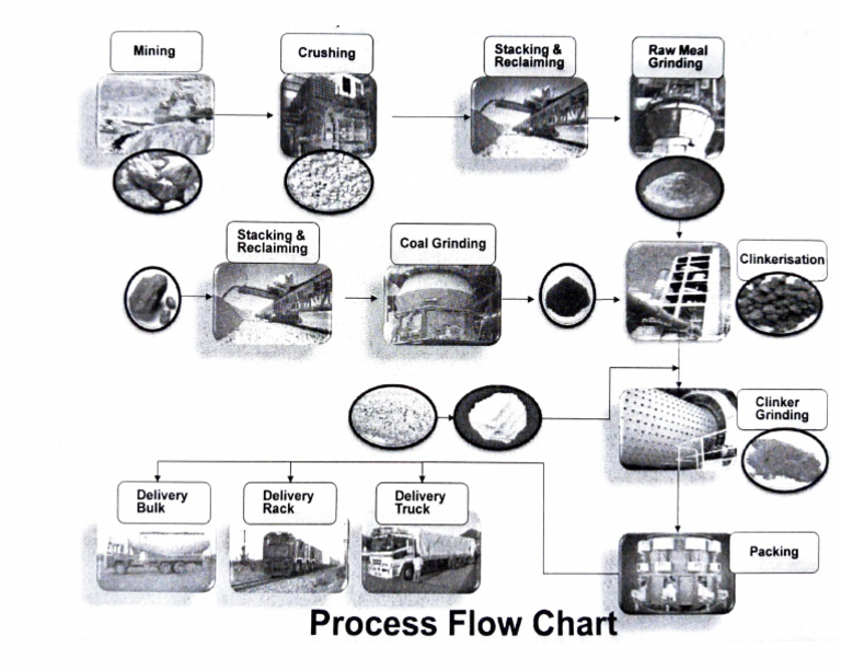 Process Flow for Raw Meal & Coal Handling | PDF