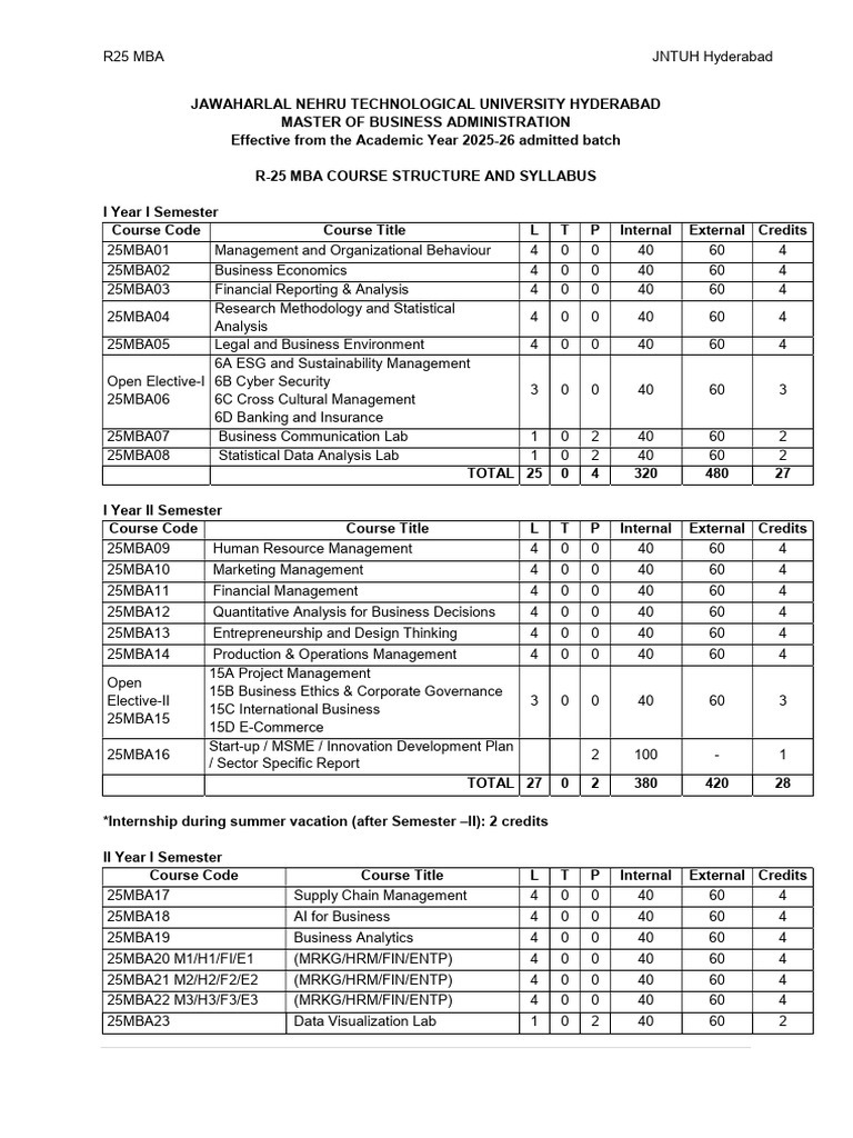 Jntuh r25 Mba Syllabus | PDF | Computer Security | Security