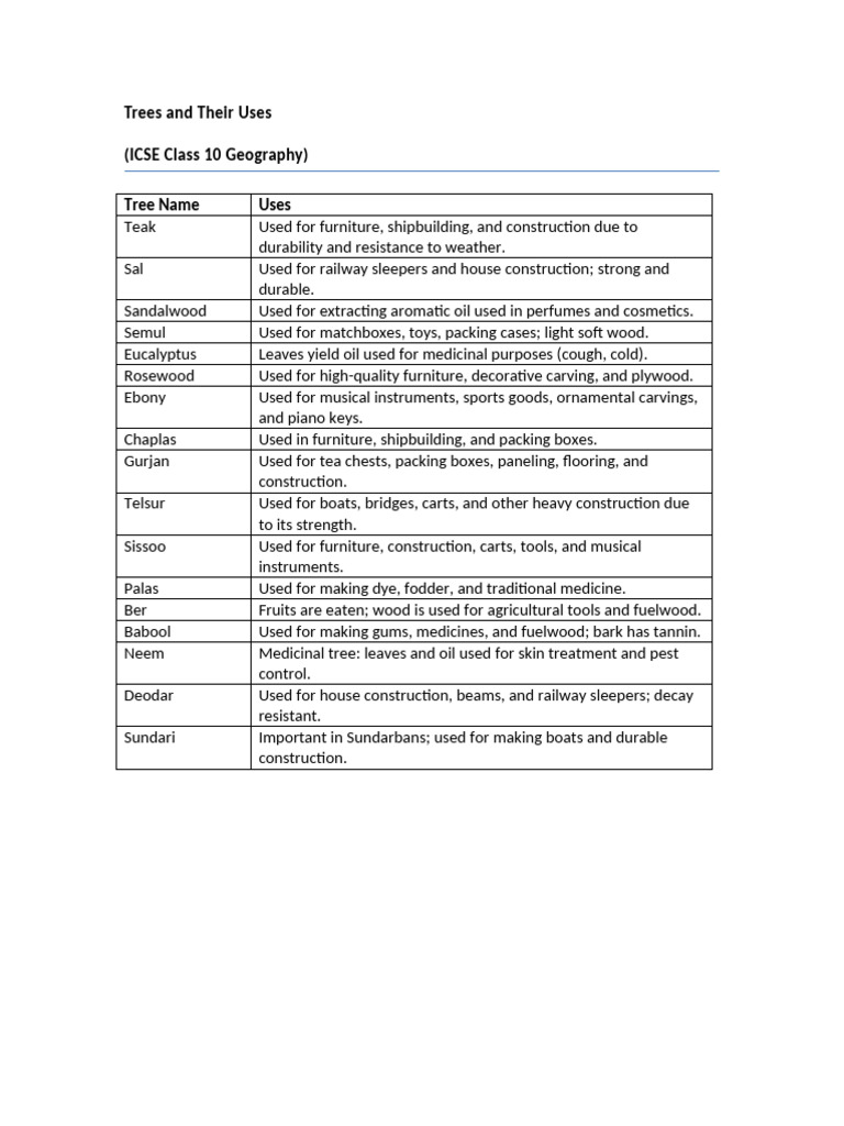 Important Trees and Uses @ICSE Geography | PDF