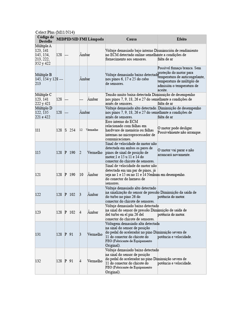 códigos-n14-celect-plus.doc | PDF | Motores | Conector elétrico