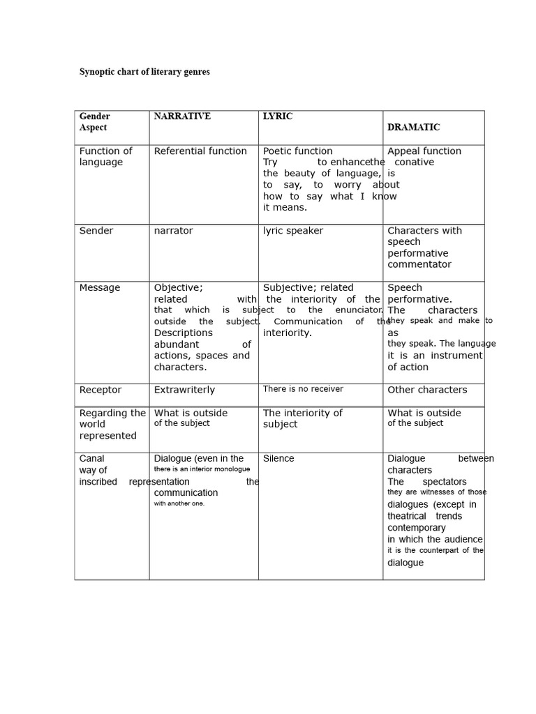 Synoptic Chart of Literary Genres | PDF | Genre | Narrative
