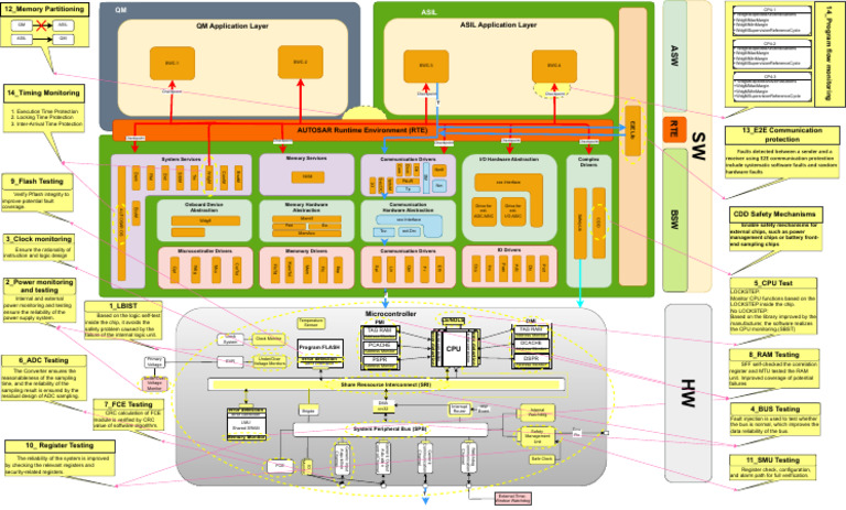 AutoSAR Functional Safety Architecture Diagram | PDF | Microcontroller ...