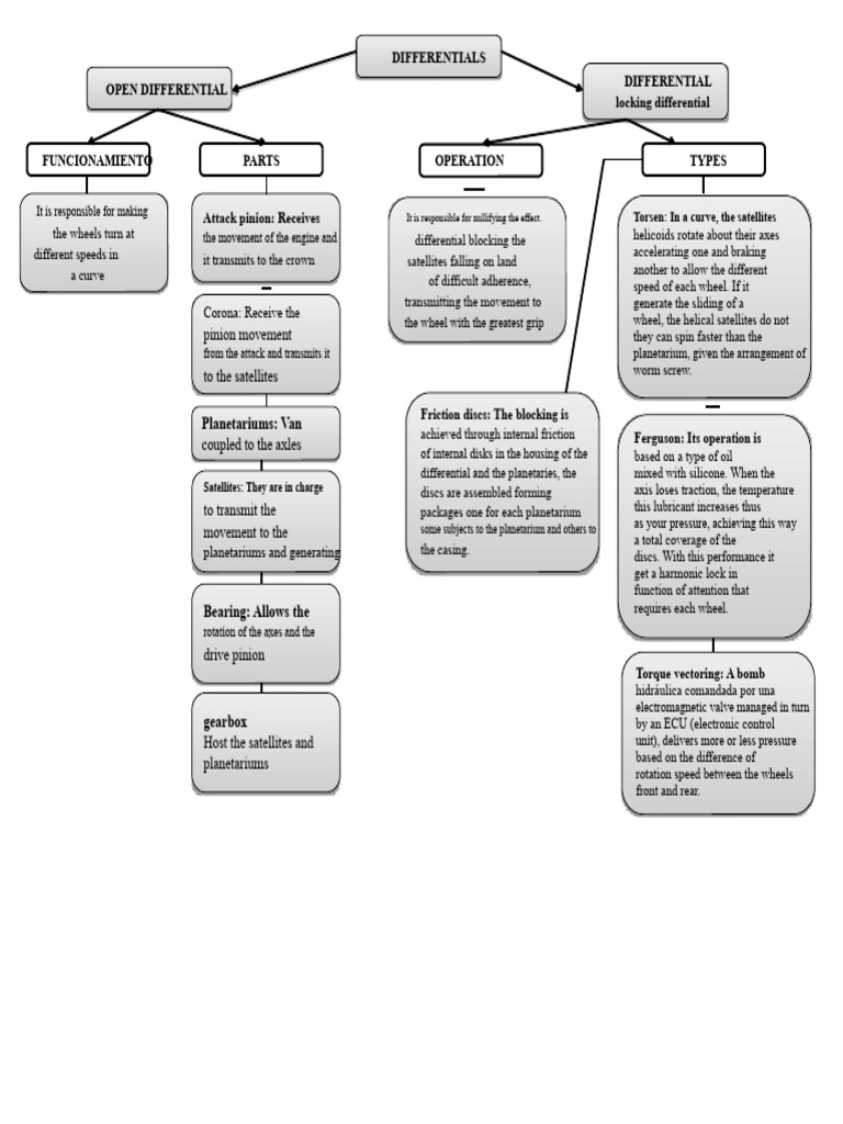 Conceptual Map Differentials | PDF | Vehicle Technology | Mechanical ...