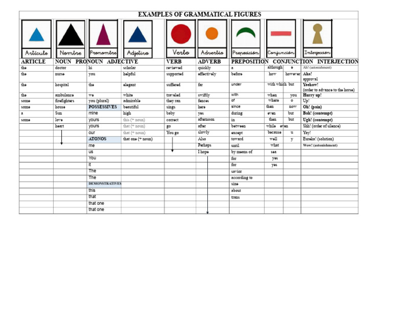 Table of Examples of Grammatical Categories | PDF | Noun | Linguistics
