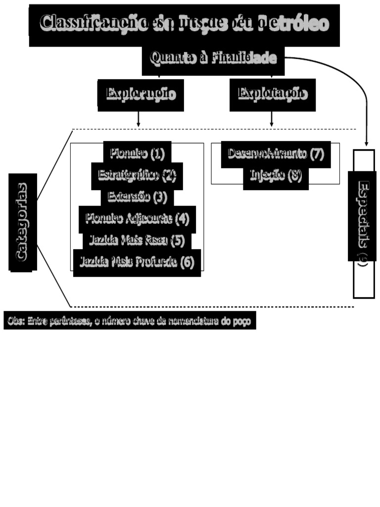 Classification et Nomenclature des Puits de Pétrole | PDF | Forage ...