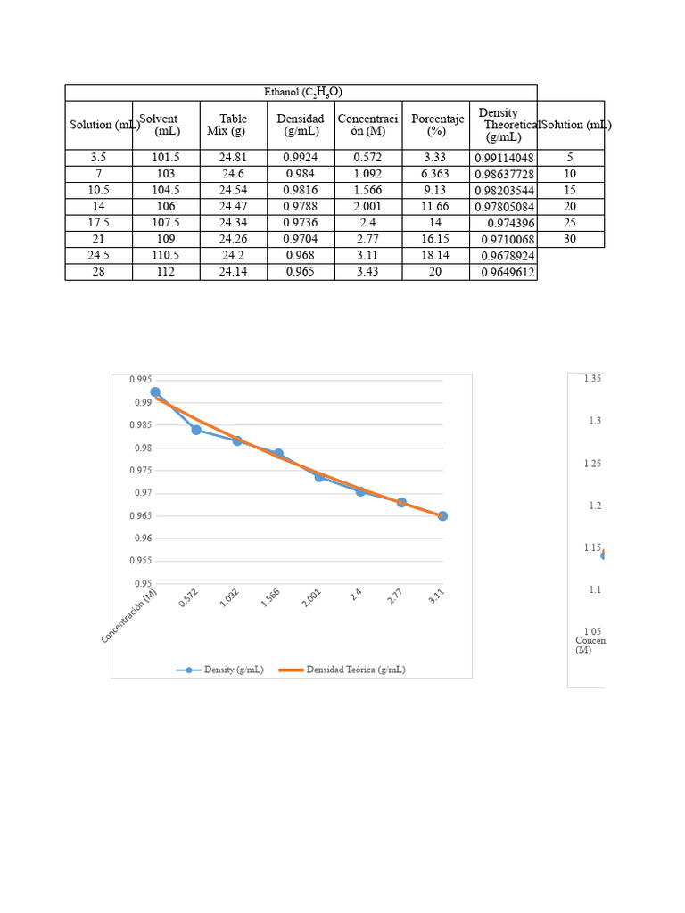 Concentration Vs Density Graphs | PDF | Ethanol | Sodium Chloride