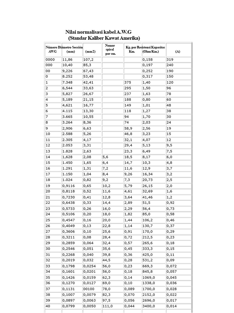 Tabel AWG | PDF