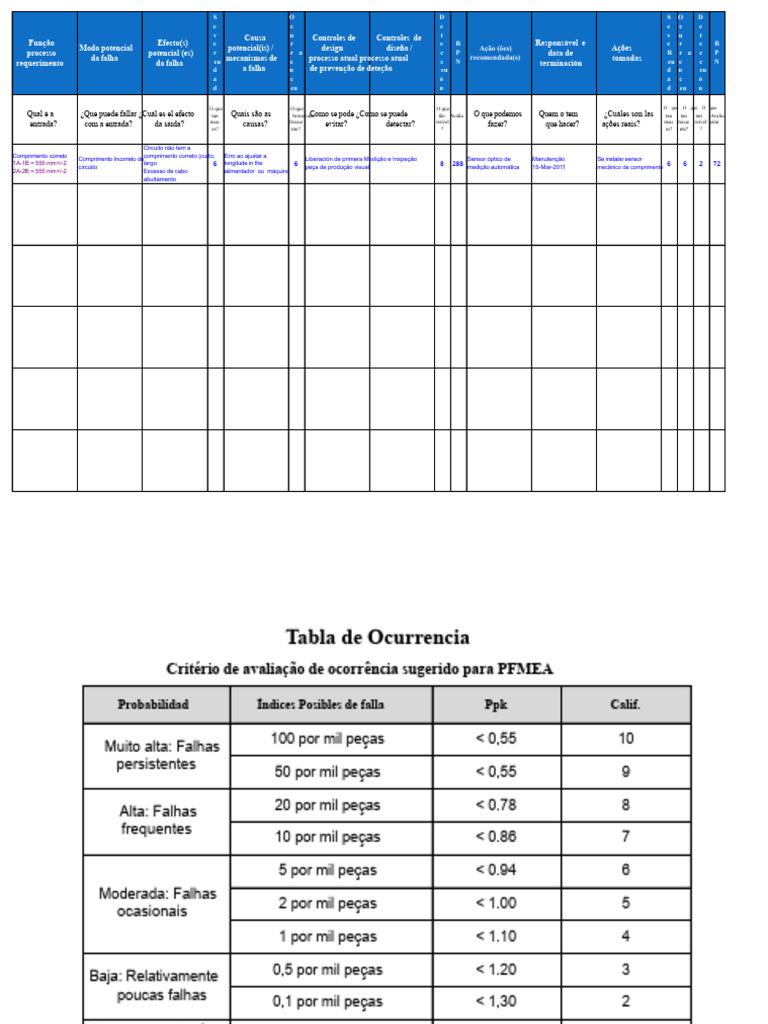 3a.- Exemplo de FMEA e Tabelas de Avaliação | PDF