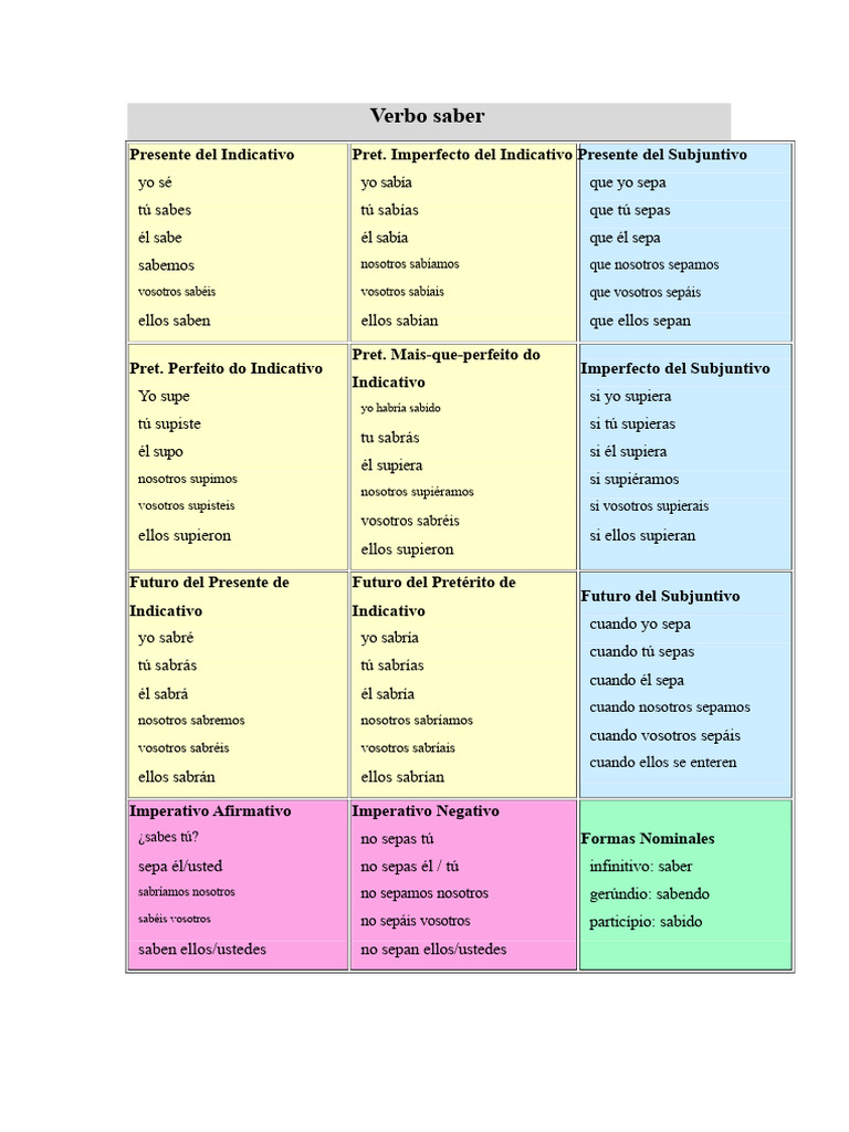 Verbo Saber | PDF | Sintaxis | Morfología