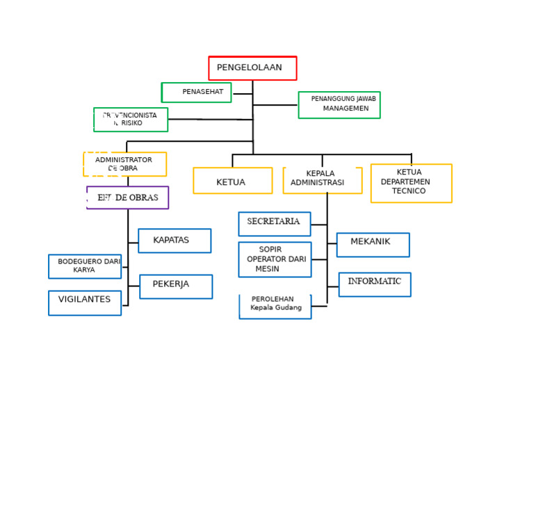 Organigram Perusahaan Konstruksi | PDF