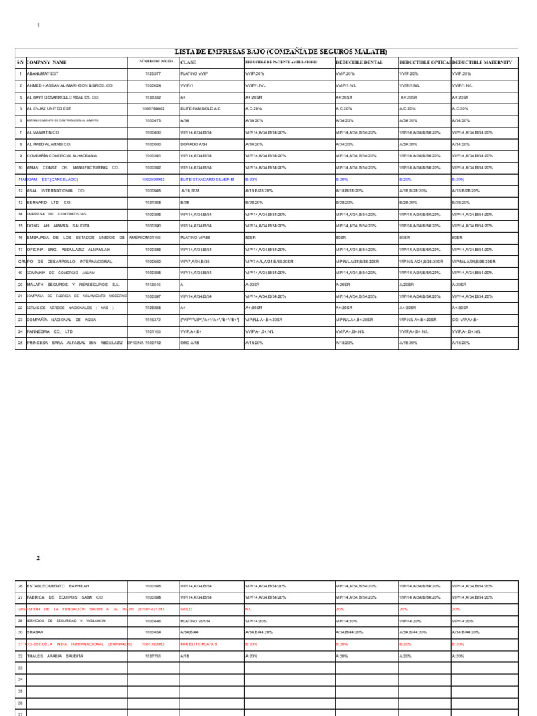 Lista de Empresas Bajo (Compañía de Seguros Malath) | PDF | Derecho ...