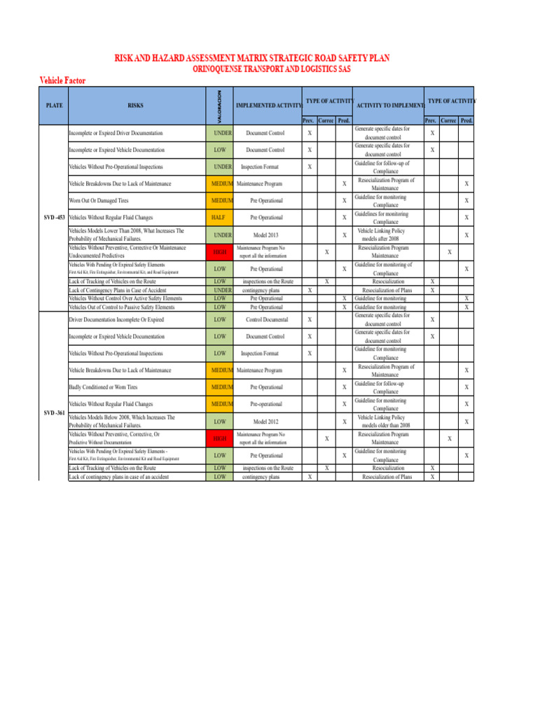 Hazard Matrix PESV TLO. Vehicle Factor | PDF | Vehicles | Risk