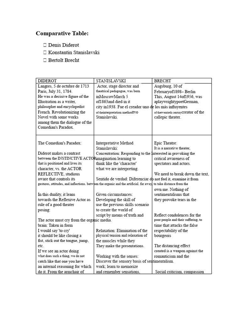 Diderot, Stanislavski, Brecht Comparison | PDF | Theatre