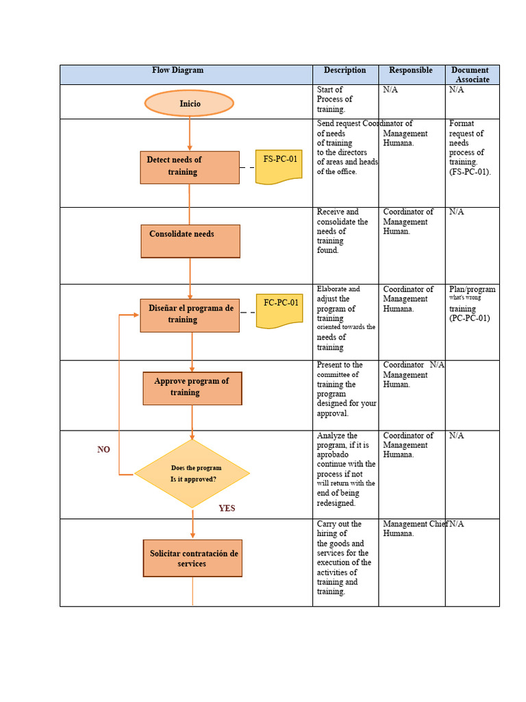 Flow Diagram Training. | PDF | Business