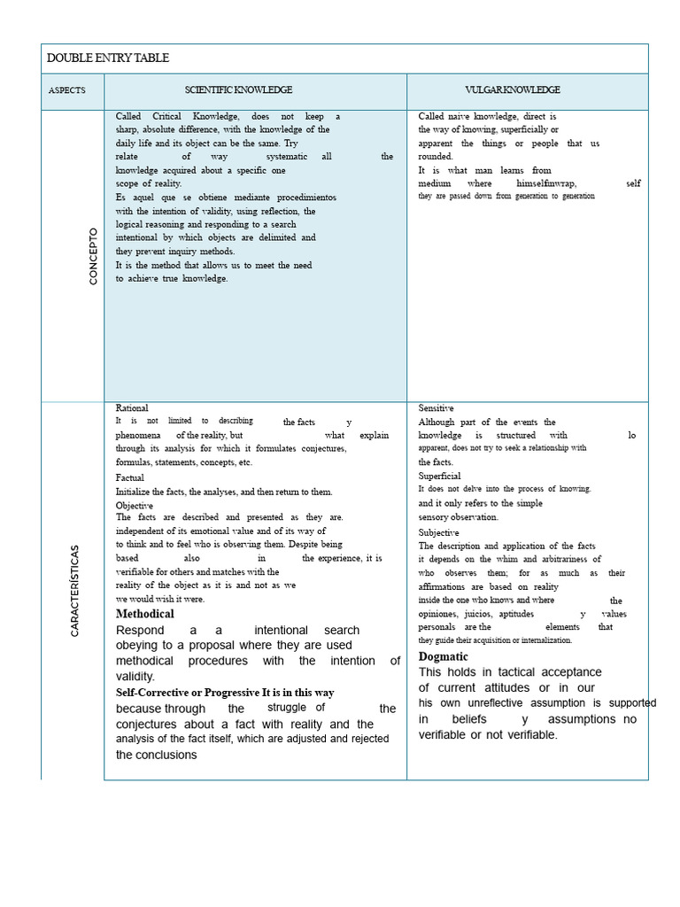 DOUBLE ENTRY TABLE - Scientific Knowledge and Common Knowledge | PDF ...