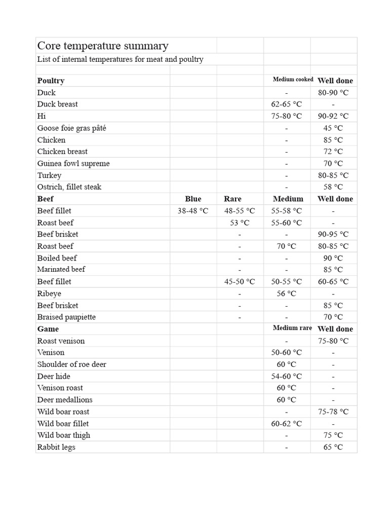 Cooking Temperatures at Core | PDF | Roasting | Beef