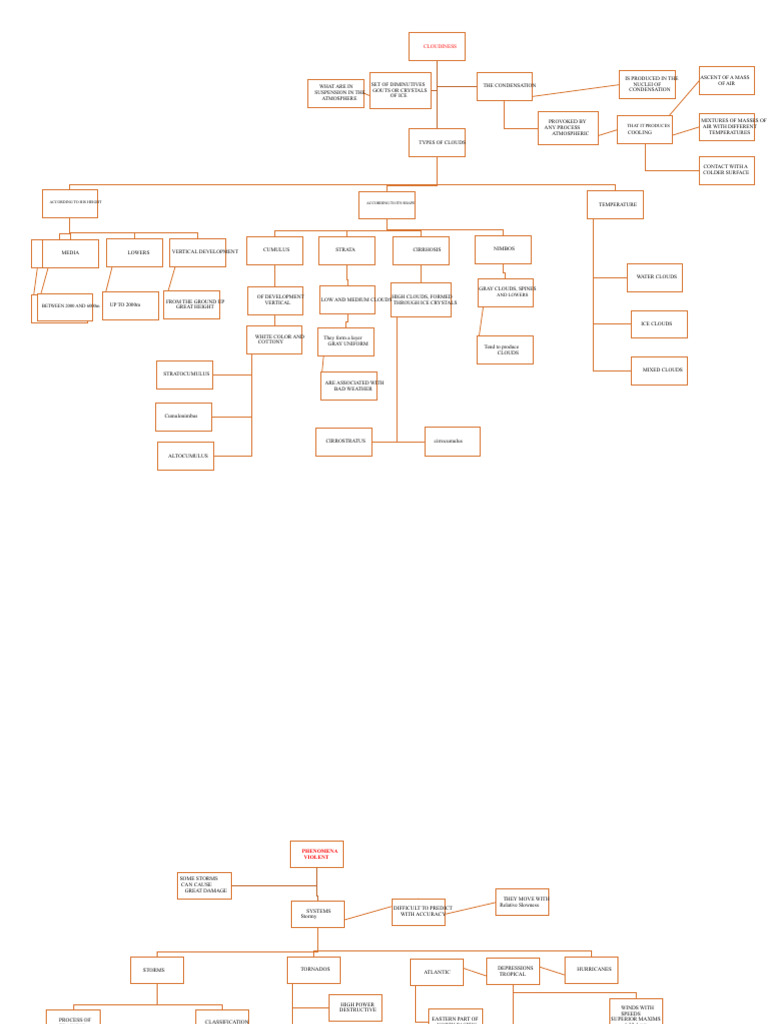 Conceptual Map Cloudiness | PDF | Cloud | Meteorological Phenomena