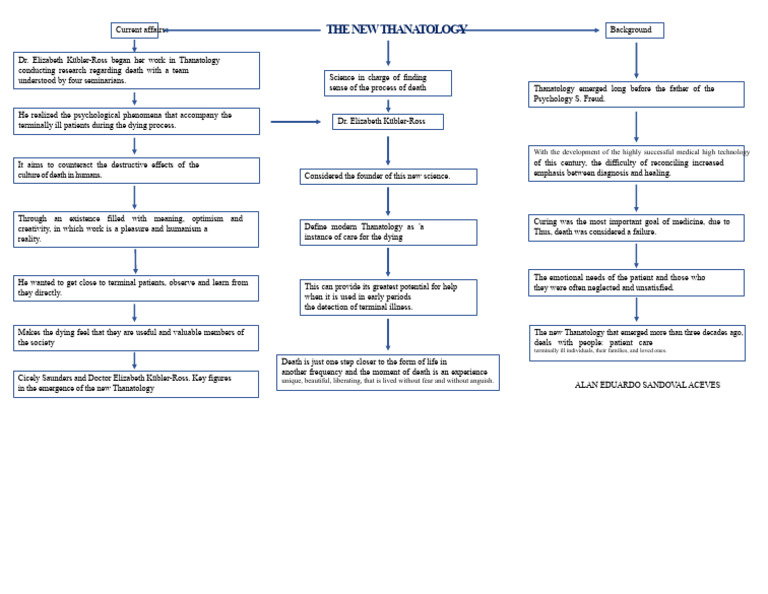 Understanding Modern Thanatology | PDF | Terminal Illness | Death
