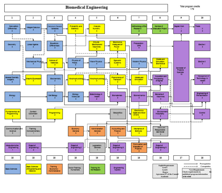 Curriculum Engineering Biomedical | PDF | Differential Equations ...