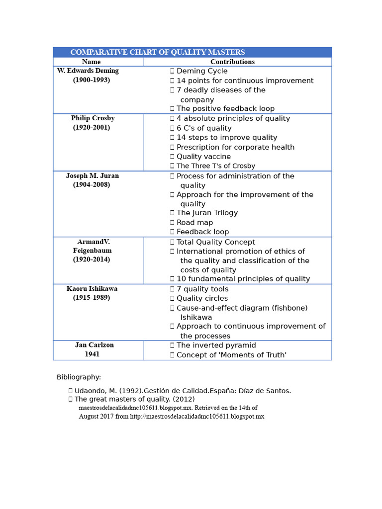 Comparative Table of Quality Masters | PDF